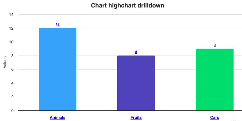 Charts Highcharts Drilldown 